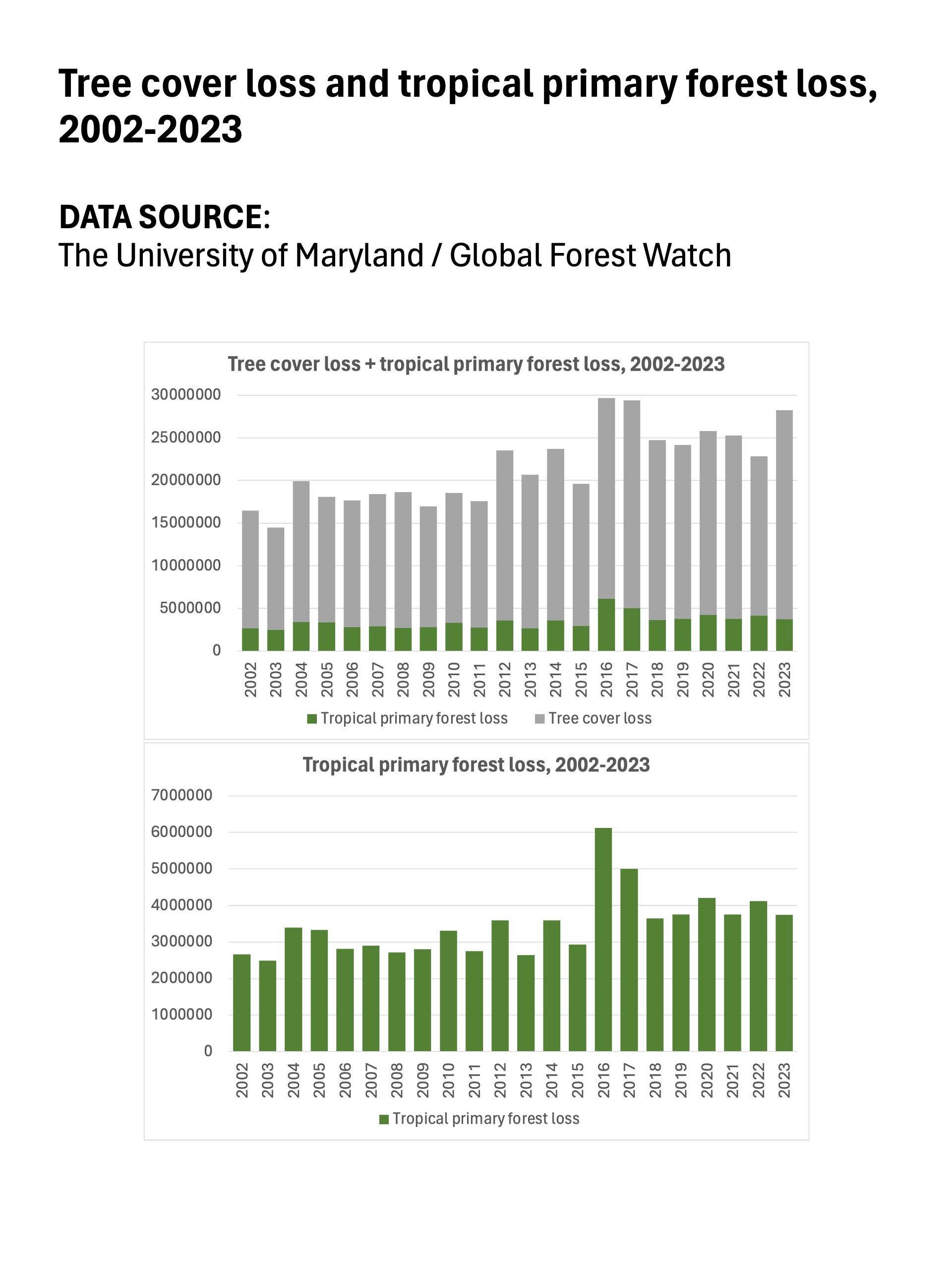 Forest loss data for 2023