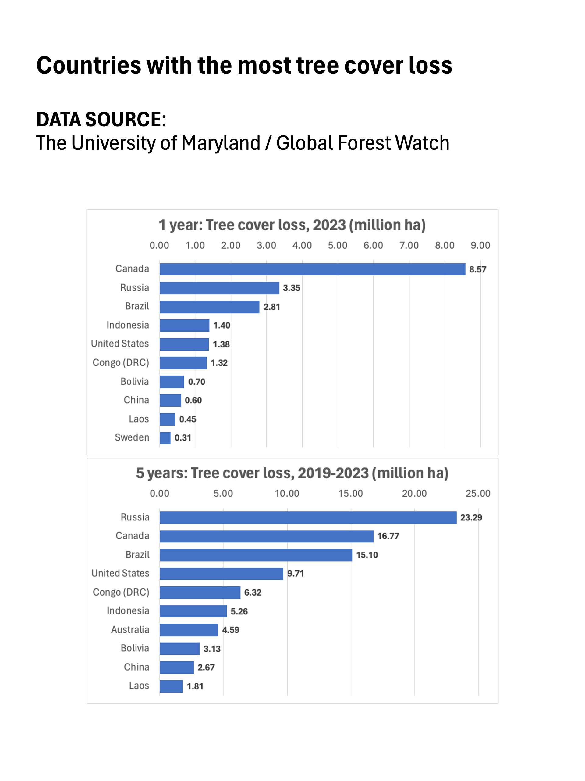Forest loss data for 2023