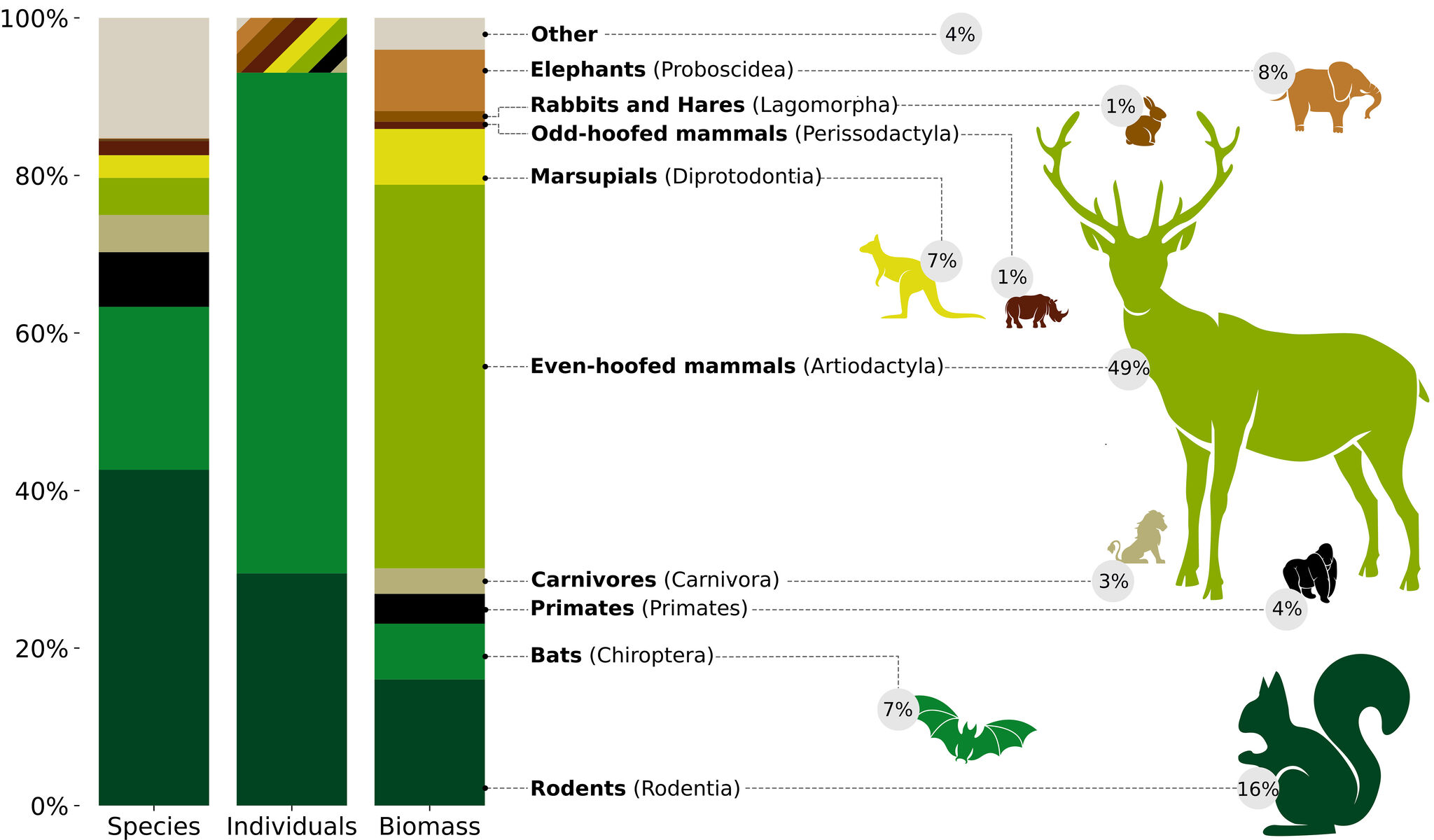 For every kilogram of wild land mammal, there are over 50 kilograms of ...